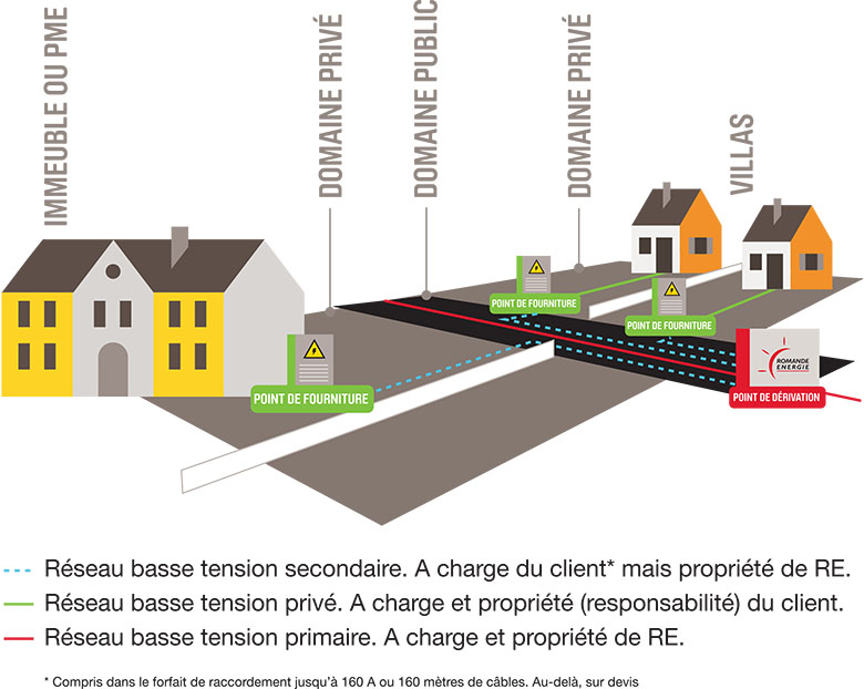 Portail de raccordement en ligne Romande Energie