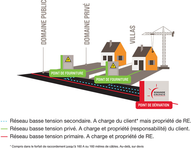 Portail de raccordement en ligne Romande Energie